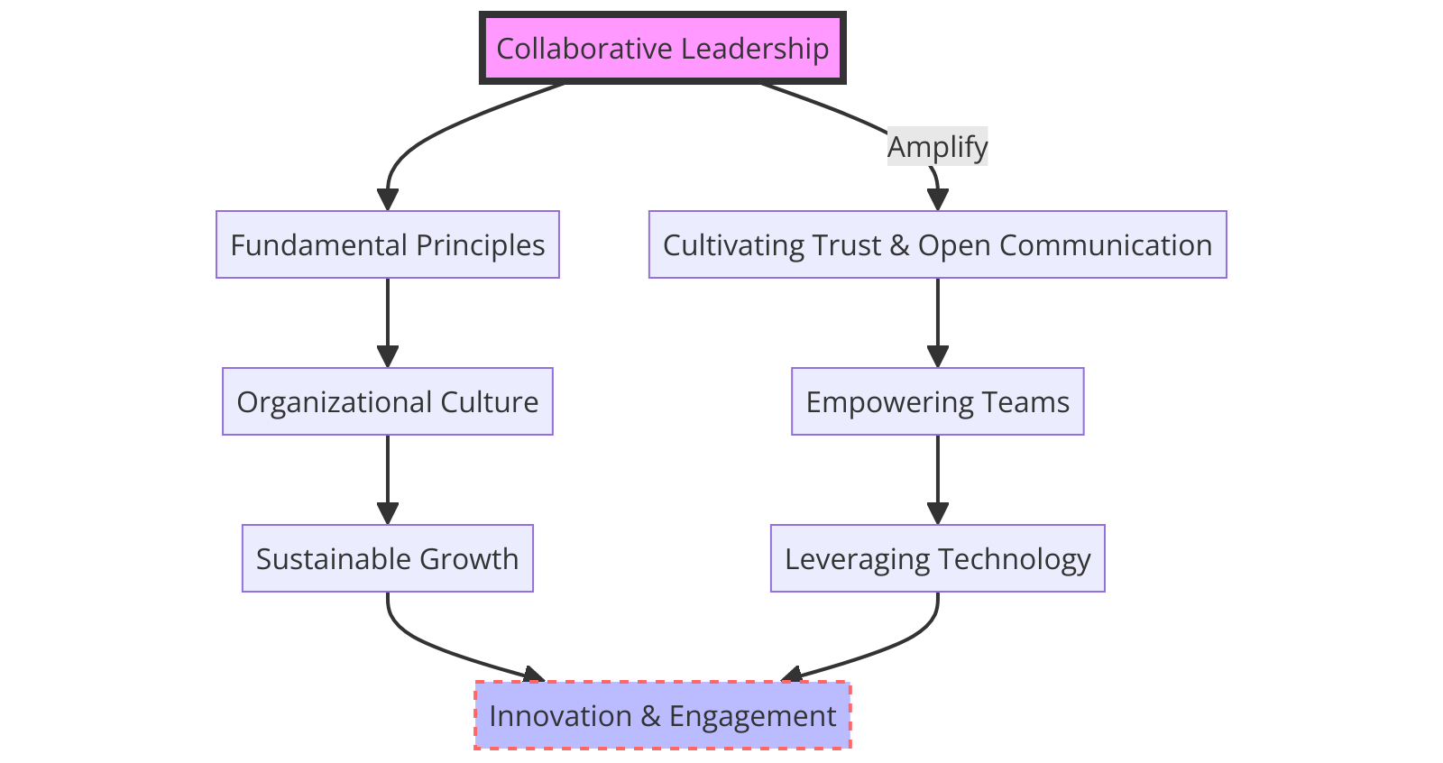 Social Echoes: Amplifying the Voice of Collaborative Leadership ...